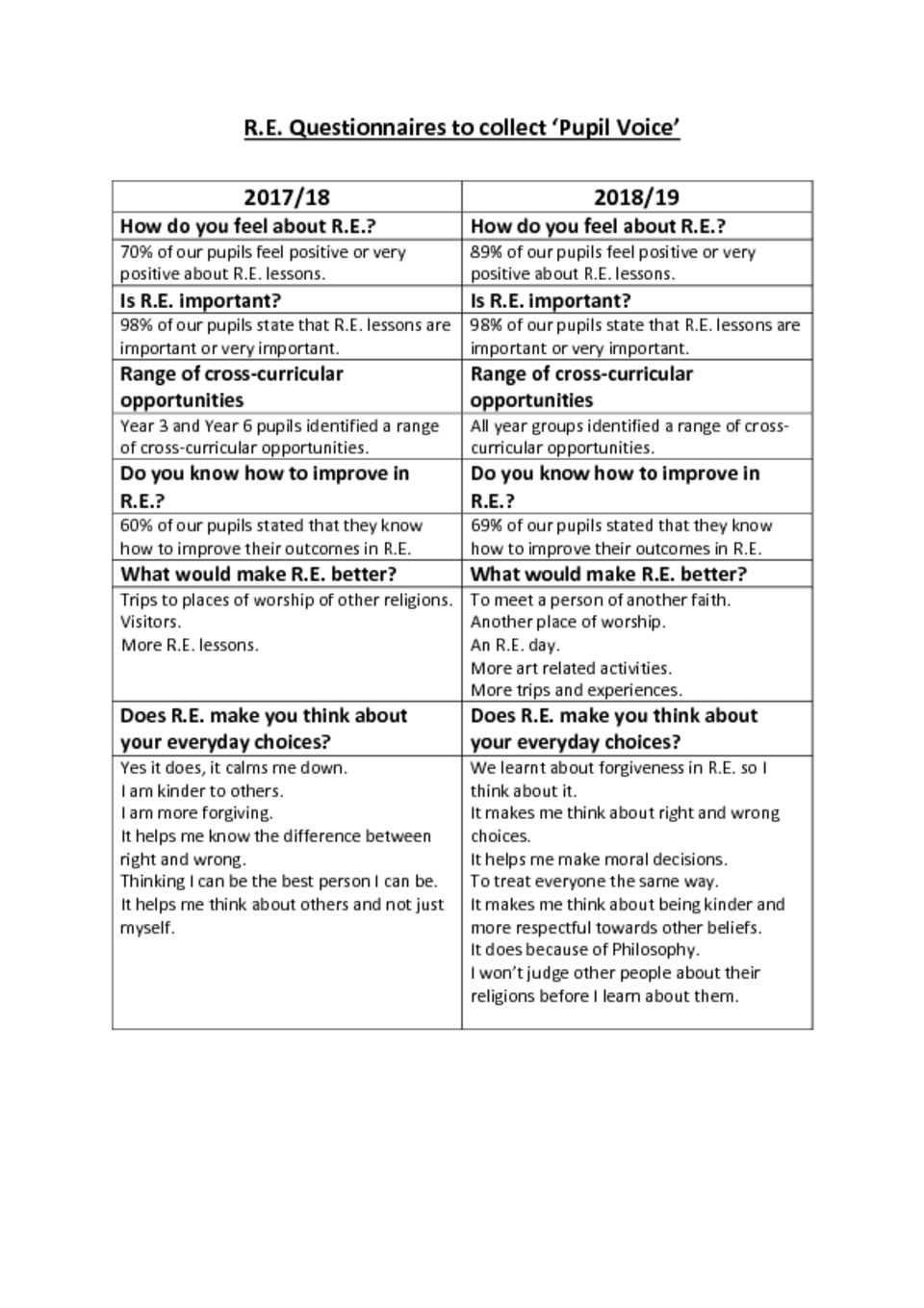 Pupil Voice Questionnaires | Dereham Church of England Junior Academy
